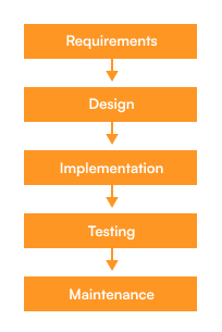 Guide: V-model & testing embedded software | Blog | Code Intelligence