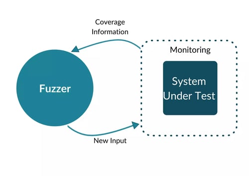 Secure Coding In C And C Using Fuzz Testing