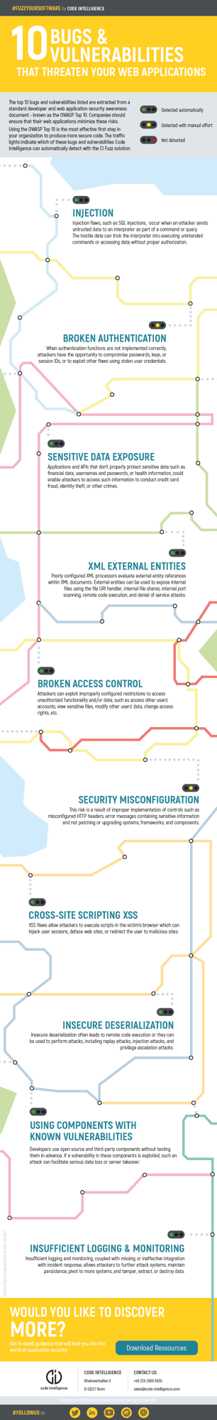 10 Vulnerabilities That Threaten Your Web Apps [Infographic]