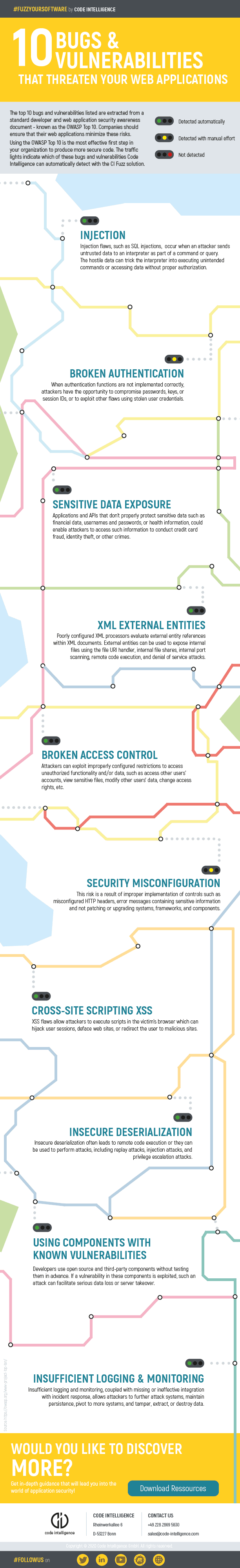 10 Vulnerabilities That Threaten Your Web Apps [Infographic]