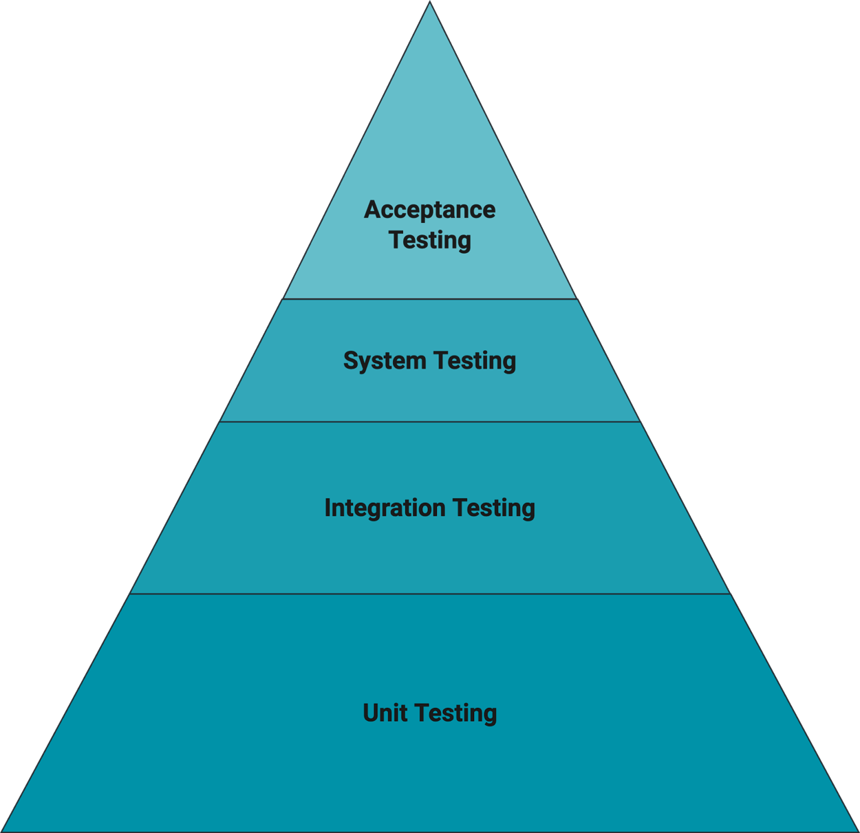 How to write 30% fewer tests with fuzzing