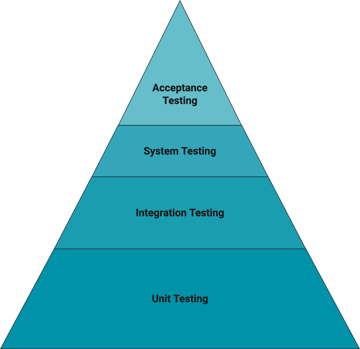 How To Write 30 Fewer Tests With Fuzzing